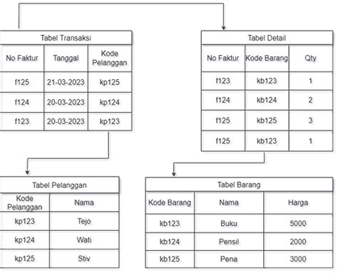 What Is Normalization 1nf 2nf 3nf Bcnf With Examples