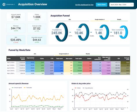 Data Visualization Dashboard Benefits Types And Examples Coupler