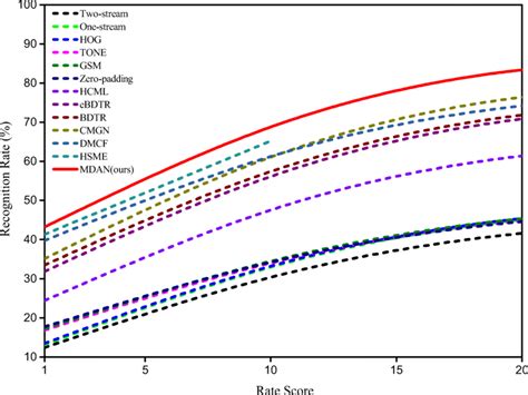 the cmc curves of the proposed network on regdb download scientific