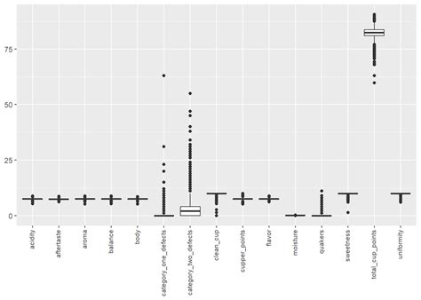 Linear Regression On Coffee Rating Data Casual Inference