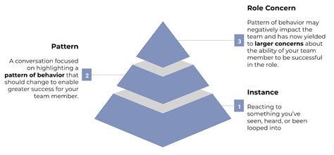 How To Manage Under Performance