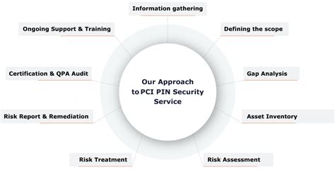 Pci Pin Security Services And Certification Pci Pin Standard Us