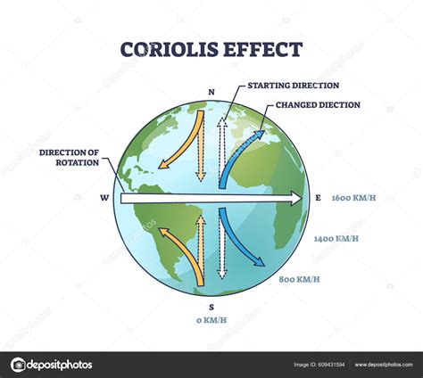 Coriolis Effect Physical Inertial Fictitious Force Outline Diagram Labeled Educational Stock