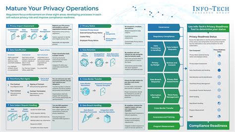 Mature Your Privacy Operations Info Tech Research Group