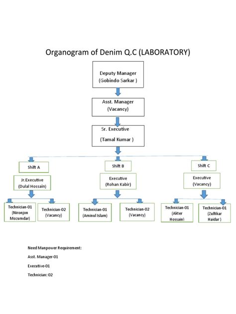 Organogram Of Denim Lab 2 Pdf