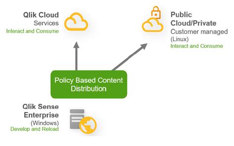 Qlik Sense® Enterprise Now With Multi Cloud Capabilities News