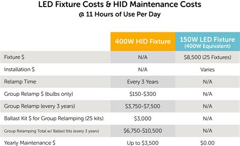 Hid To Led Conversion Chart At Eugene Mash Blog