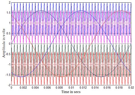 Modulating And Carrier Waveforms For Coapodpwm Strategy Ma 08 And Download Scientific