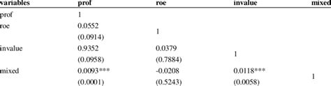 Correlation Test Of Key Variables Download Scientific Diagram