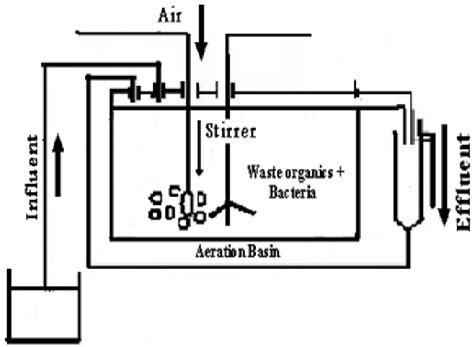 Diagram Of Laboratory Scale Activated Sludge Unit Download Scientific Diagram