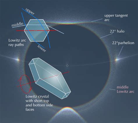 Middle Lowitz Arc Sweden