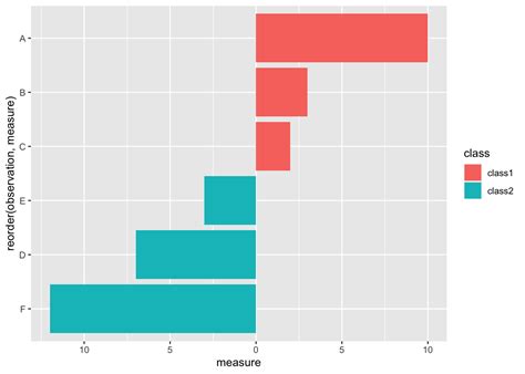 Divergent Bar Plot Kwan Lin