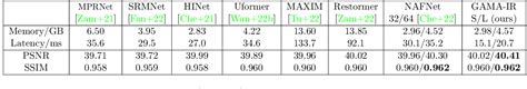 Table 1 From Gama Ir Global Additive Multidimensional Averaging For