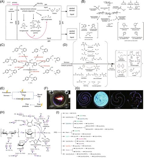 Biomass Pyrolysis A‐d Without Or E‐i With Plasmas Proposed