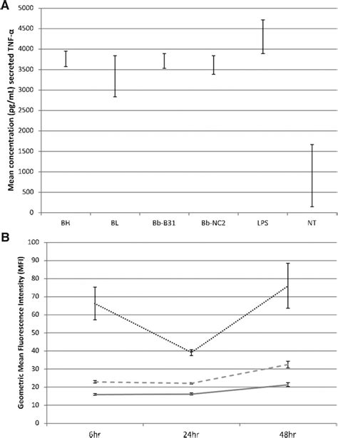 Differentiated Thp 1 Cells Exposed To Pathogenic And Nonpathogenic Borrelia Species Demonstrate
