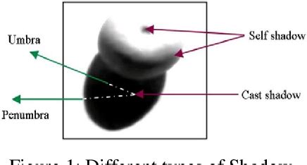 Figure 1 From Shadow Detection And Removal Using Discrete Wavelet
