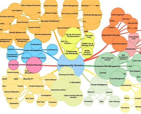 Cybersecurity Domain Map Ver 30 Rblankrelay