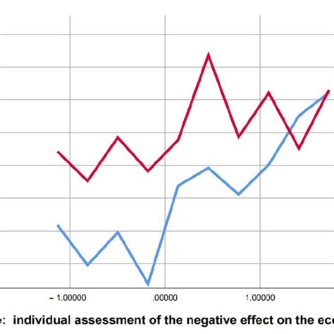 Negative Economic Outcomes And Their Impact On The Level Of Anxiety For
