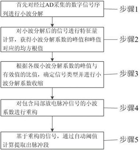 Pulse Extraction Method Suitable For High Frequency Current Partial Discharge Detection Eureka