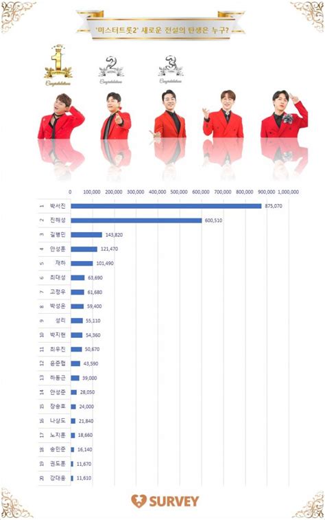 미스터트롯2 서베이 현재 박서진 1위진해성·길병민·안성훈·재하·최대성·고정우·박성온·성리·박지현 추격중 김성희 기자 톱스타뉴스