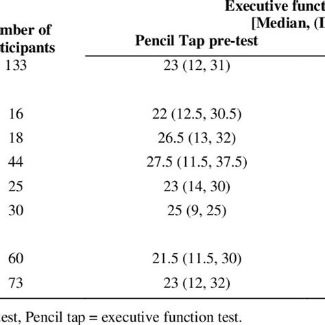 Association Between Sex And Pencil Tap Scores Download Scientific