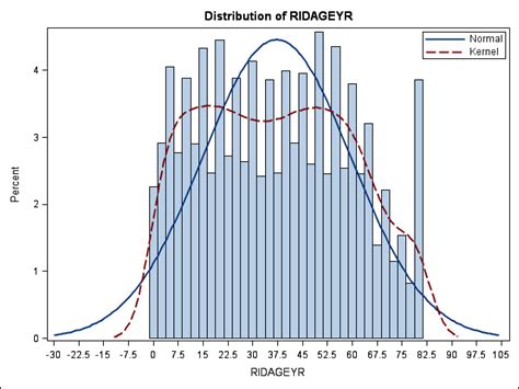 Applied Survey Data Analysis Using SAS