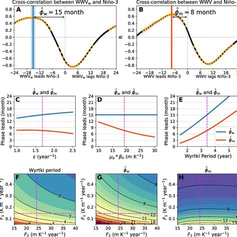 a cross‐correlation between wwvw and niño‐3 index for the cm2 1