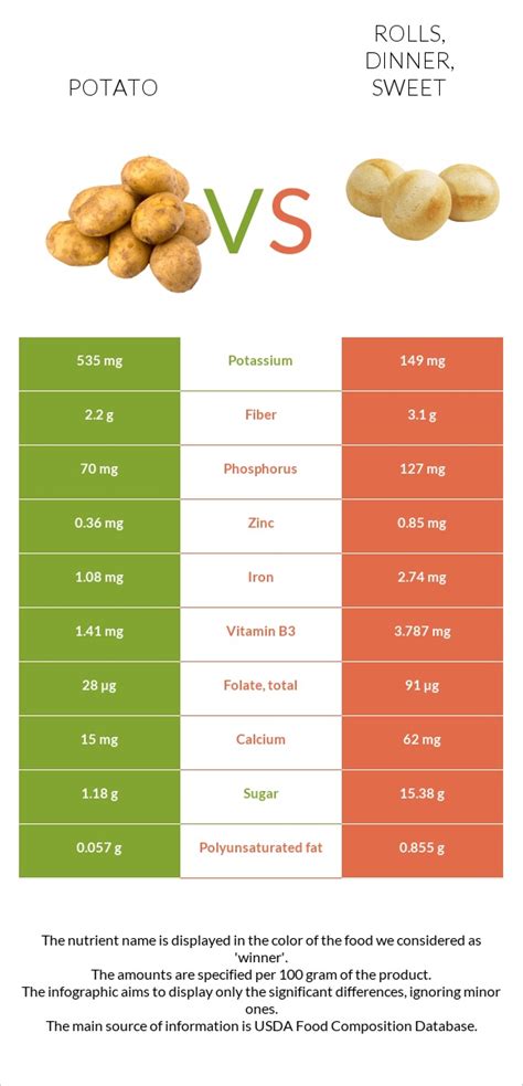 Potato Vs Rolls Dinner Sweet — In Depth Nutrition Comparison