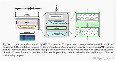 Bigvgan A Universal Neural Vocoder Withlarge Scale Training——tts论文阅读