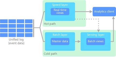 Lambda Architecture Data Flow And Speed Ehsan Khosravi Esfarjani