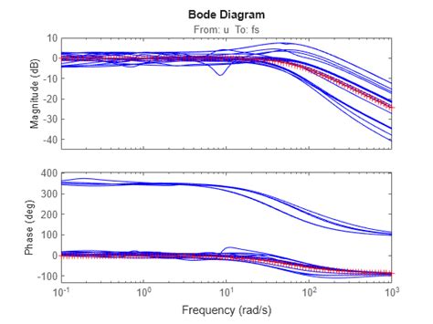 Robust Control Of Active Suspension MATLAB Simulink