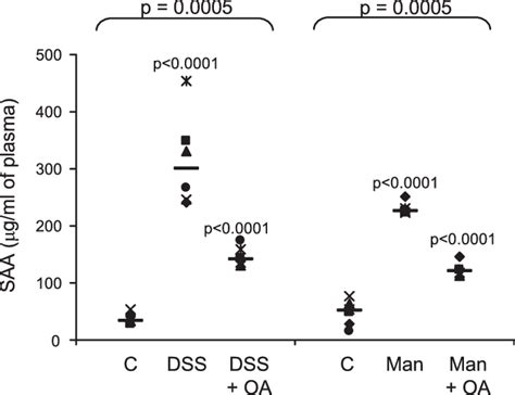 Serum Amyloid A Saa Protein Level Is Increased In Plasma After