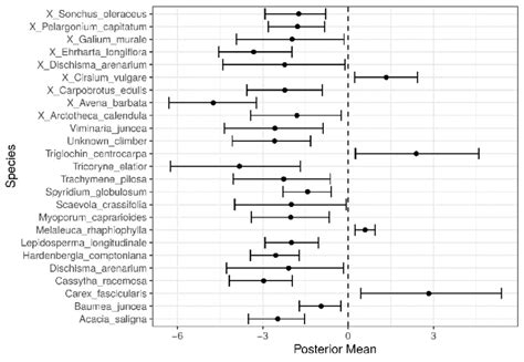 Estimated Mean Regression Coefficients Dots And 95 Credible Download Scientific Diagram