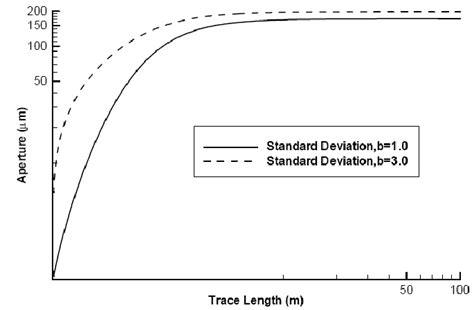 Fracture Aperture Versus Trace Length For Different Values Of Standard