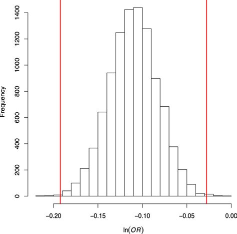 Null Distribution For Rs56372821 Odds Ratio For Schizophrenia Null