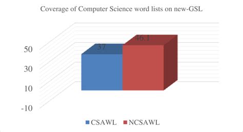 Coverage Of Computer Science Word Lists On New Gsl Download