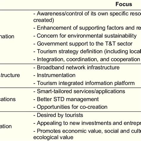 Layers Of The Smart Tourism Destination Development Model Download