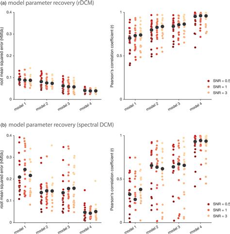 model parameter recovery for regression dcm and spectral dcm a model