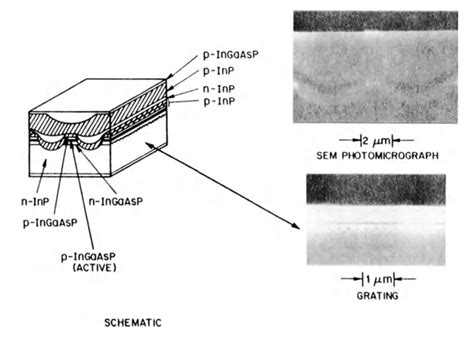 Dfb Distributed Feedback Semiconductor Lasers Fosco Connect