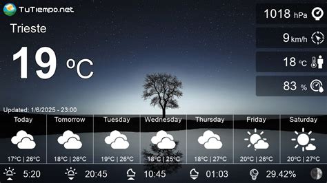 Weather In Trieste