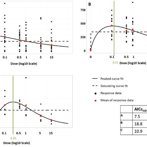 Results Of The Dose Response Curve Fitting Analysis For The Time Ranges