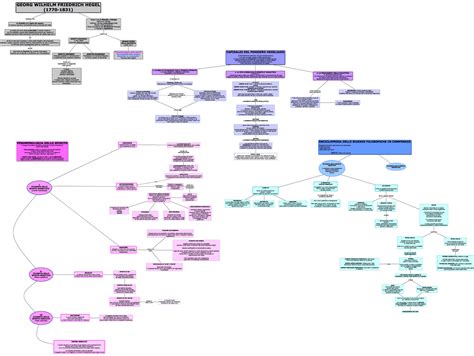 Hegel Mappa Concettuale Docsity