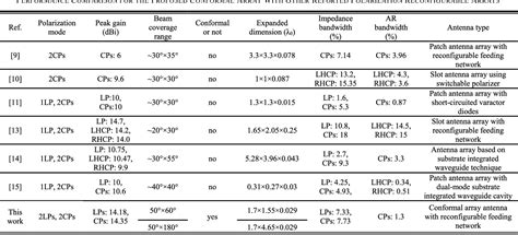 Table Ii From A Quad Polarization Reconfigurable Conformal Array Of
