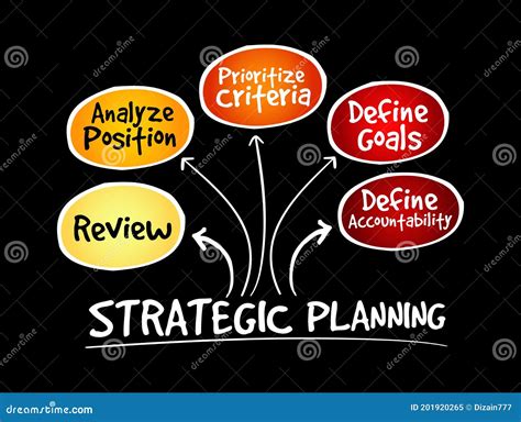Strategic Planning Mind Map Flowchart Stock Illustration Illustration