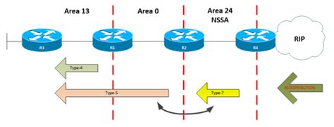 Ospf Lsa Flooding Scope Rands Journey