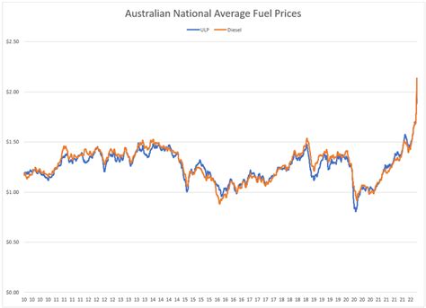Fuel Prices Are Fuelling The Switch To Electric Vehicles But Will An