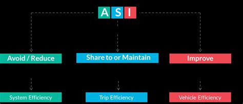Avoid Shift Improve Approach Download Scientific Diagram