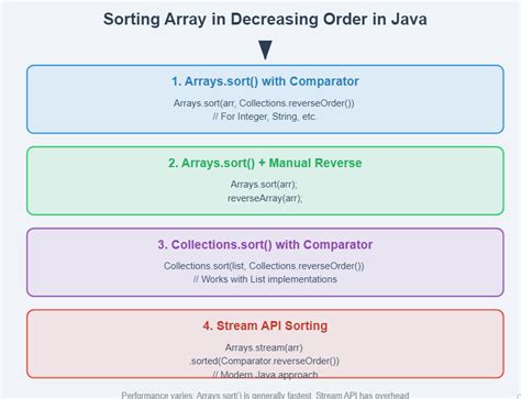 How To Sort Array In Decreasing Order In Java Example Tutorial