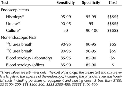 Comparative Aspects Of Helicobacter Pylori Tests Download Table