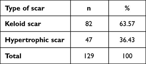 Hypertrophic Scar Treatment With Triamcinolone Injection Ccid Dove